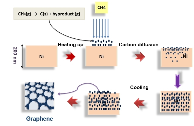 Graphene Film-"Strong and flexible" - Ultra Nanotech