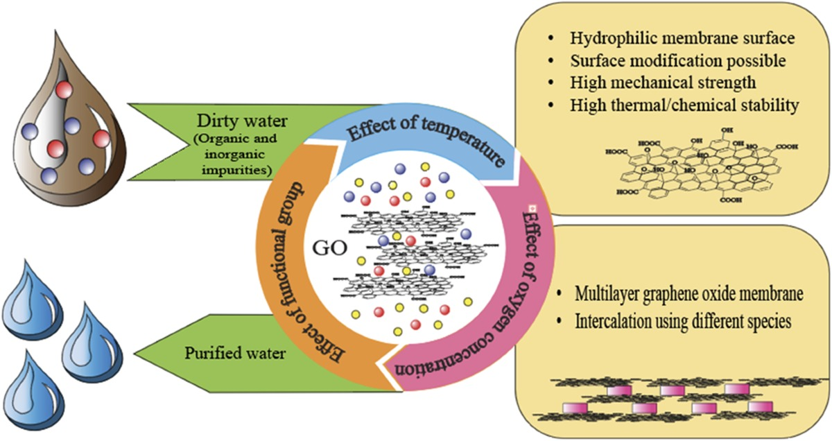 Graphene Oxide for Water Treatment: Transforming the Future of Water ...