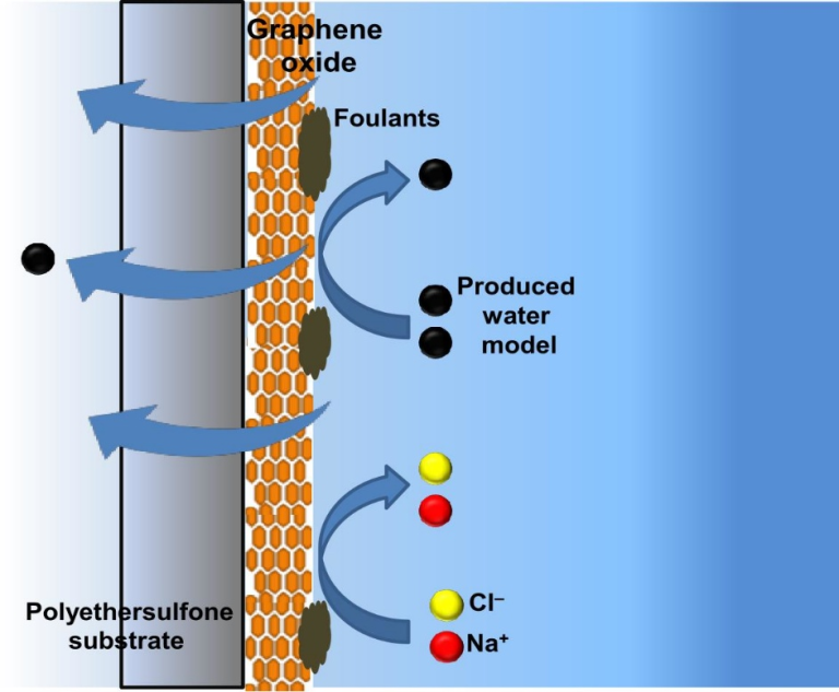 Graphene Oxide for Water Treatment: Transforming the Future of Water ...