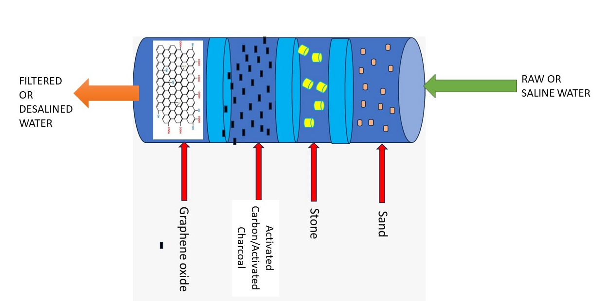 Graphene Oxide for Water Treatment: Transforming the Future of Water ...