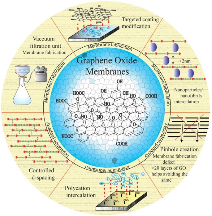 Graphene Oxide for Water Treatment: Transforming the Future of Water ...