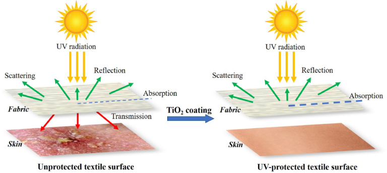 Smart Fabrics: The Role of Nanomaterials in the Future of Fashion ...