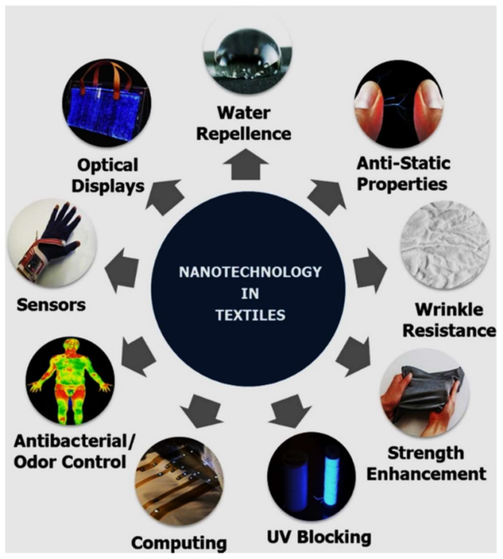 Smart Fabrics: The Role of Nanomaterials in the Future of Fashion ...