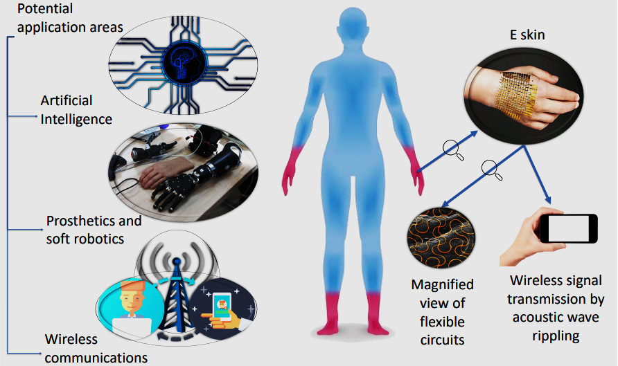 Electronic Skin: The Future of Touch in Technology and Healthcare ...